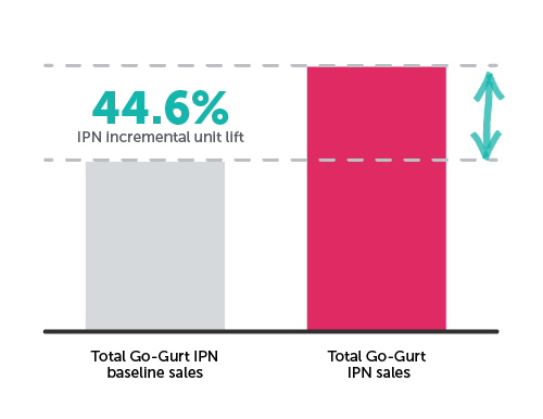 Ibotta and General Mills Case Study: Fighting Inflation